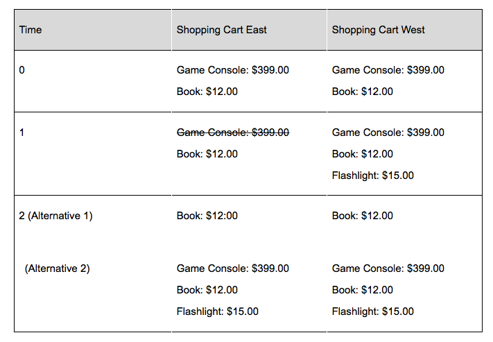 Active-Active Application Architectures with MongoDB: Part 2